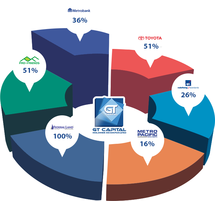 Gt Capital Corporate Profile