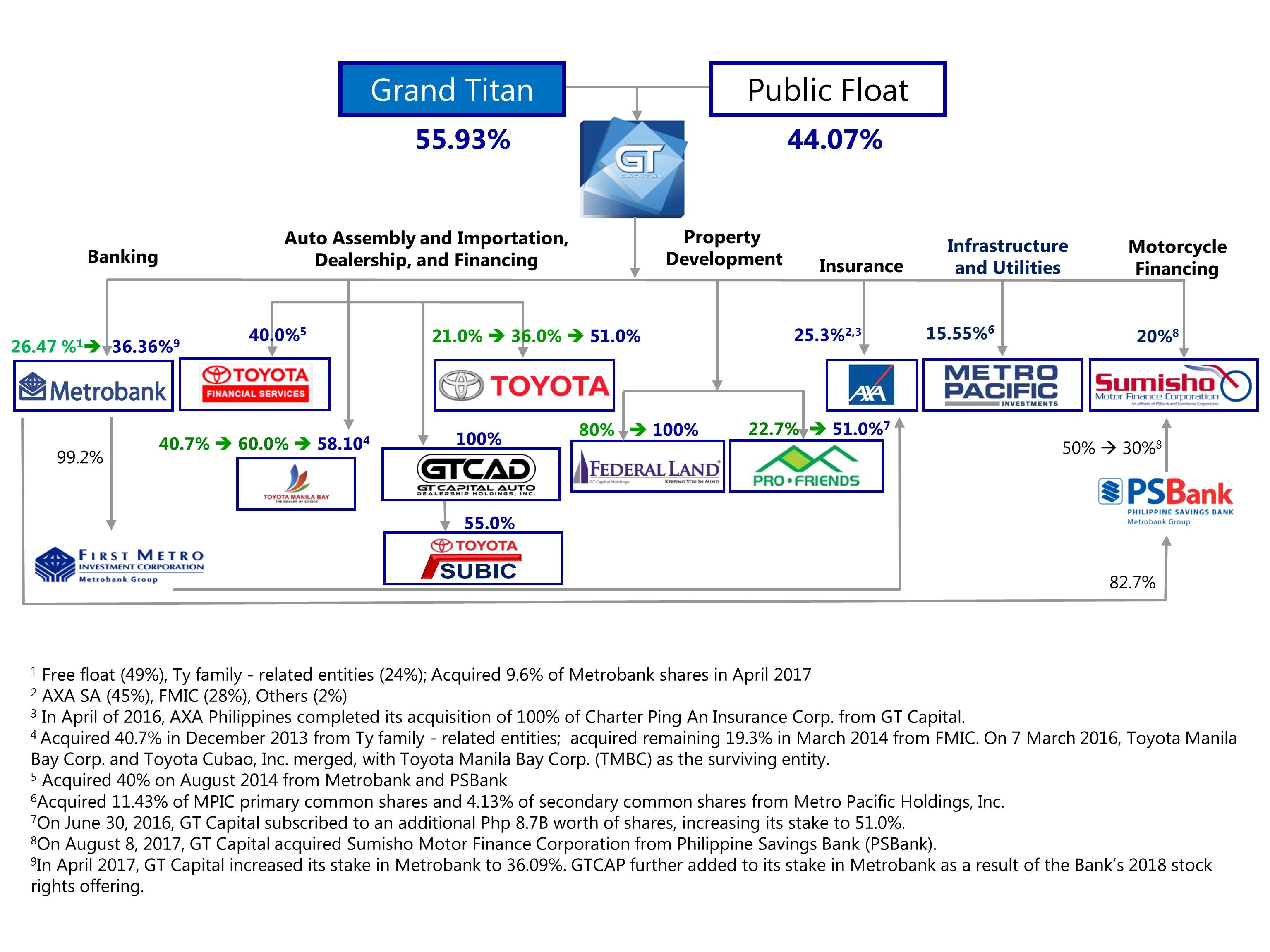 GT Capital - Conglomerate Map and Shareholding Structure