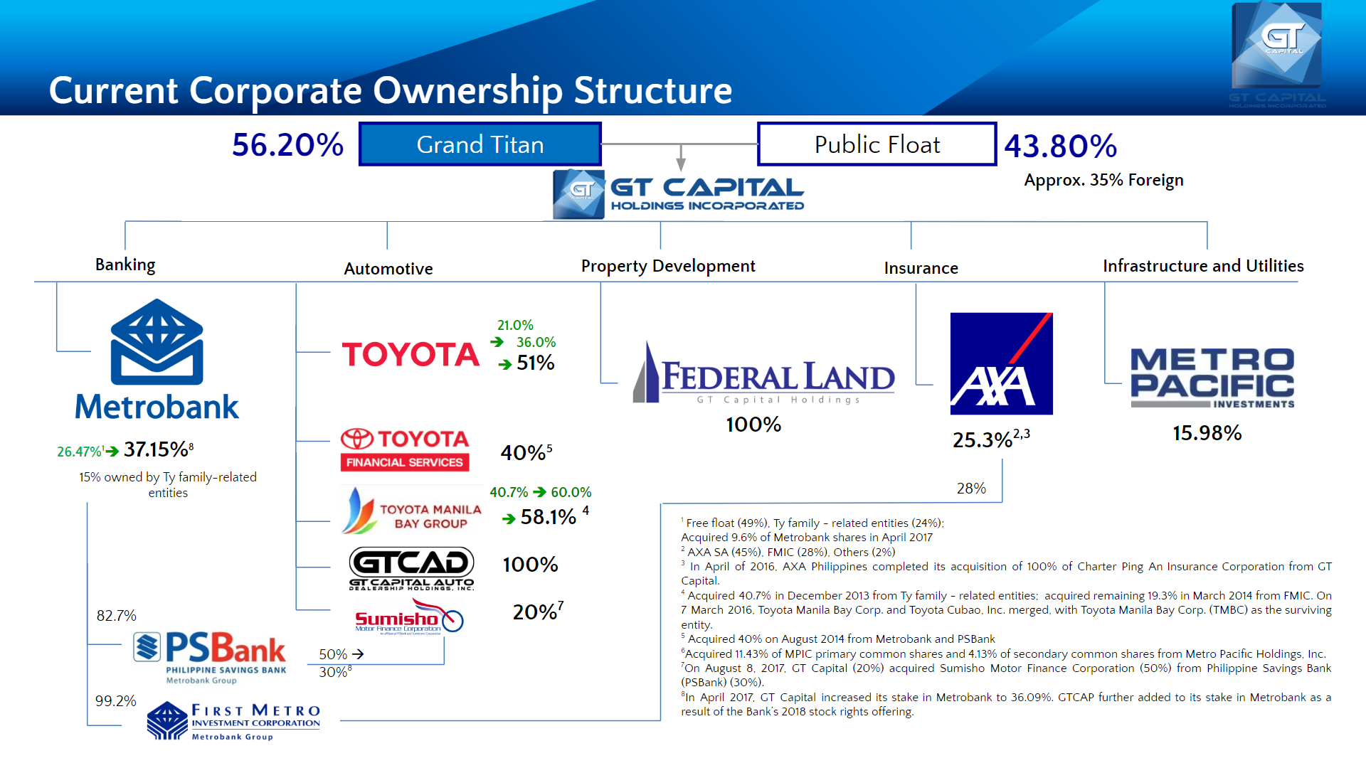GT Capital - Conglomerate Map and Shareholding Structure