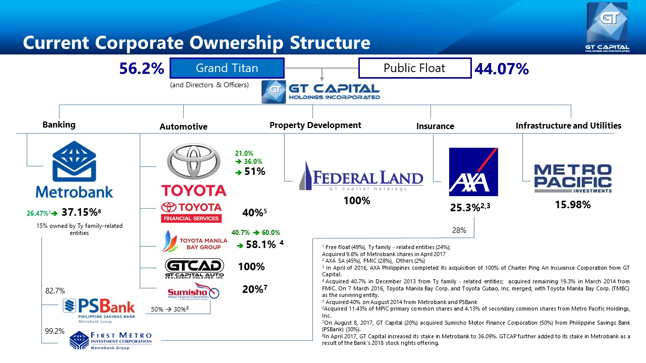 GT Capital - Conglomerate Map and Shareholding Structure