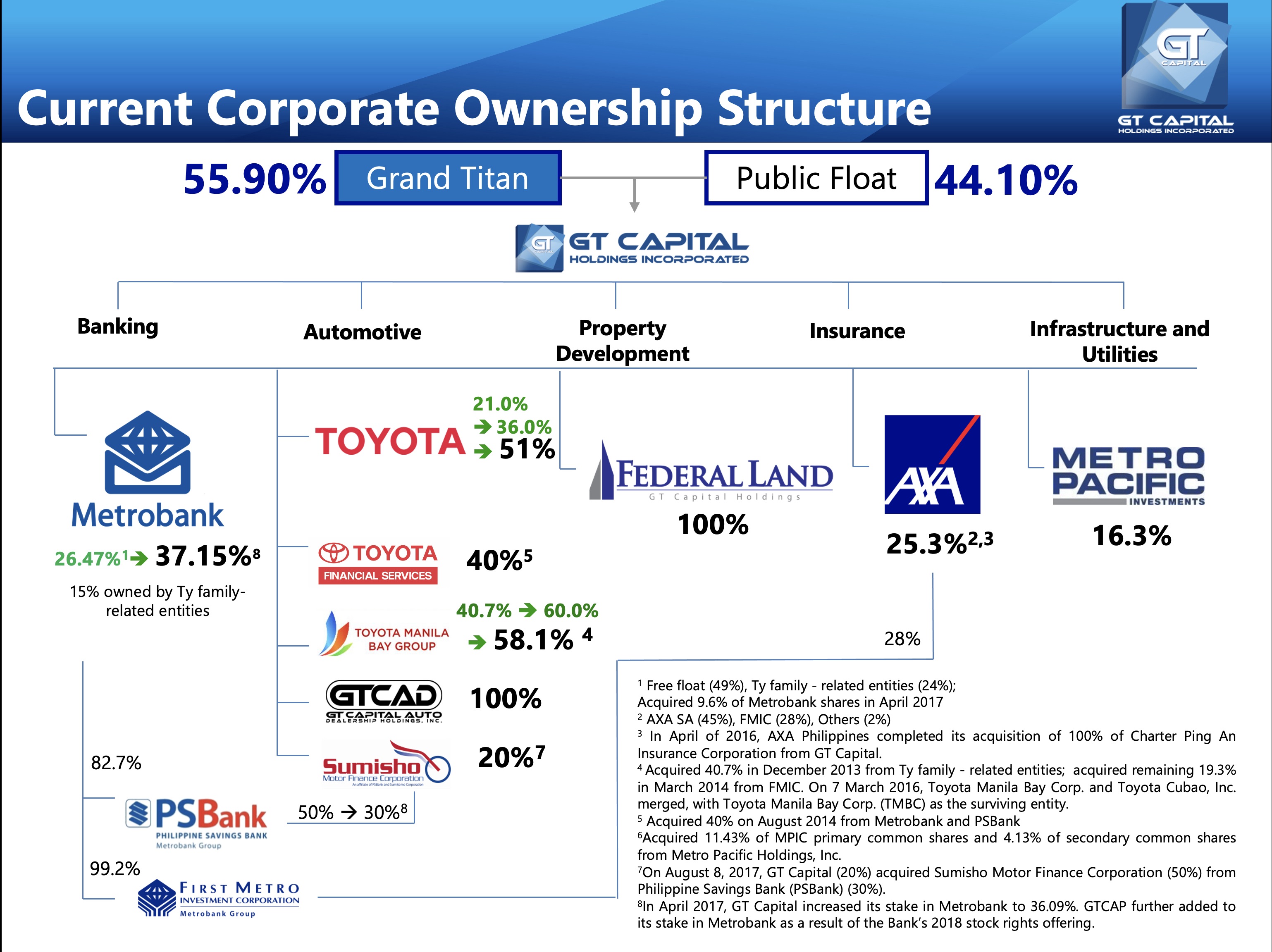 GT Capital - Conglomerate Map and Shareholding Structure