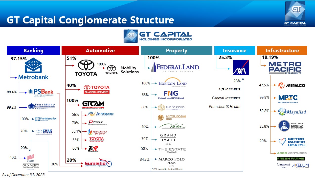 GT Capital - Conglomerate Map and Shareholding Structure