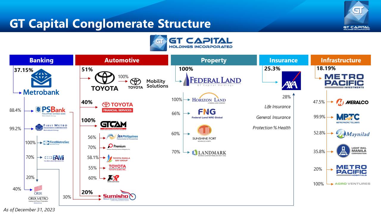 Gt Capital Conglomerate Map And Shareholding Structure